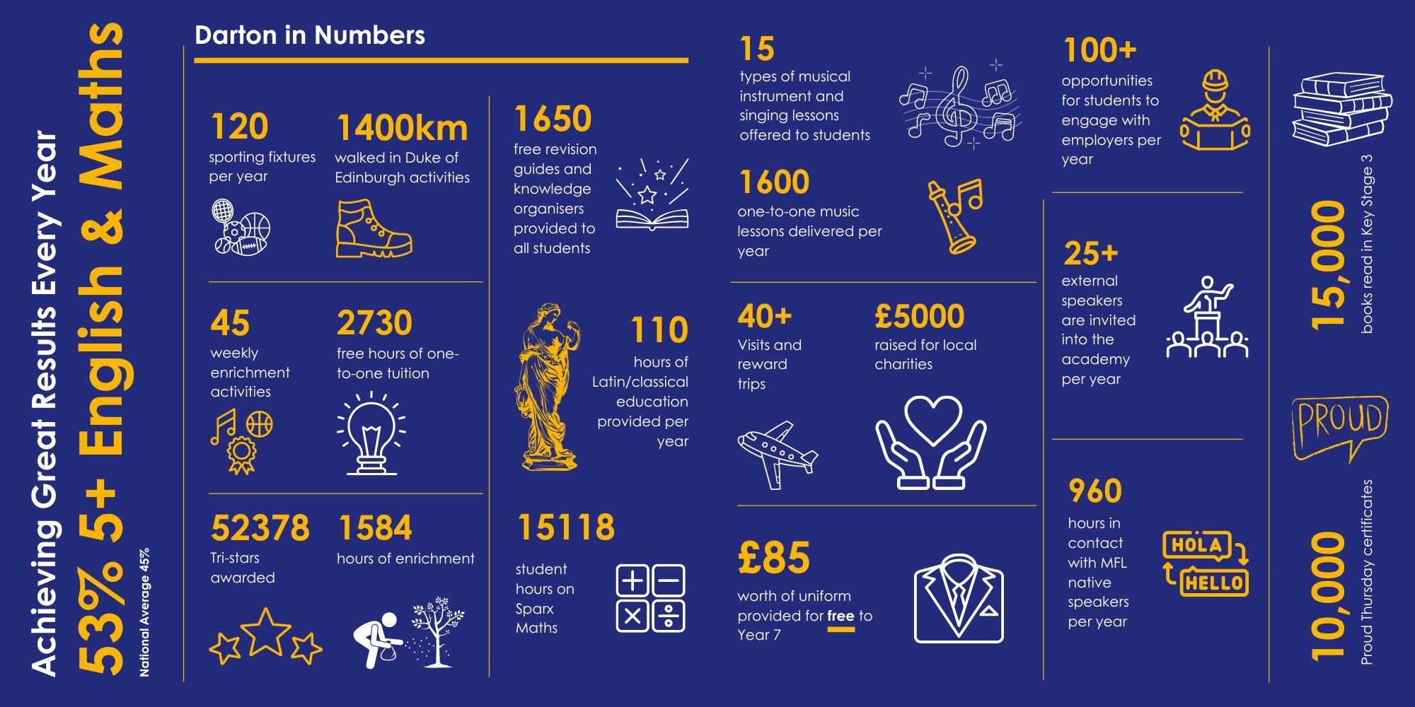 Darton in Numbers - Darton Academy